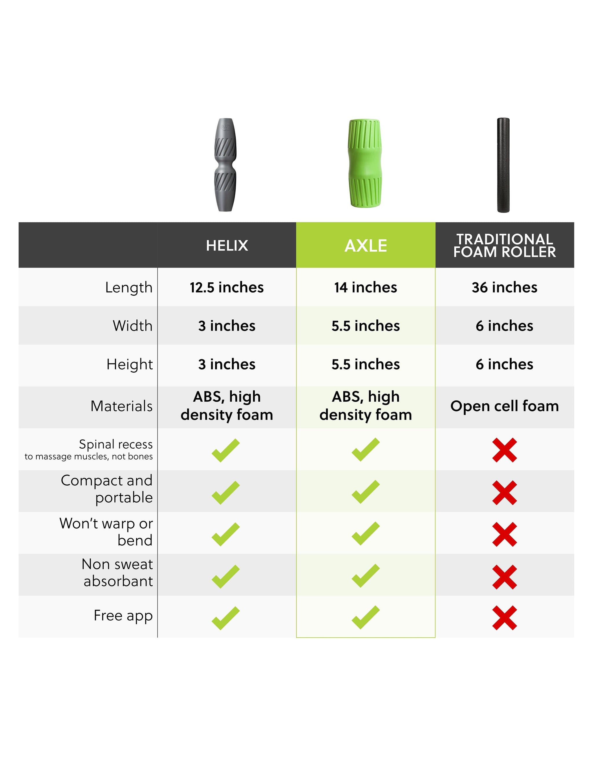 Extra Firm Compact Foam Roller for Back, IT Bands & Legs - RAD Axle